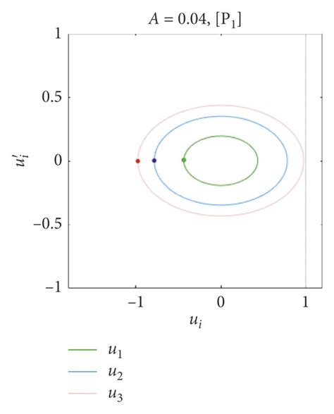 Example Of Phase Space Plots Of Steady State Solutions Download