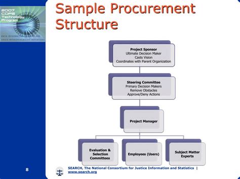 Procurement Organizational Structure Ppt Powerpoint P Vrogue Co