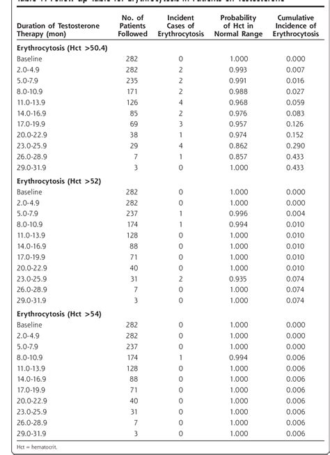 Table 1 From Erythrocytosis In Gender Affirming Care With Testosterone
