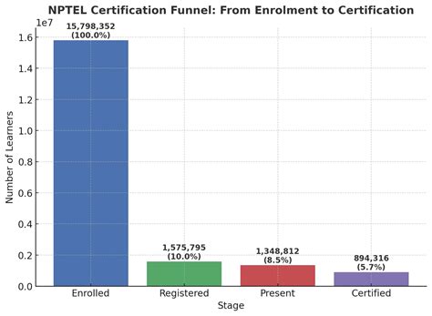 Nptel Certification Success Rate Are You Among The 95 Dropouts Or 5 Achievers