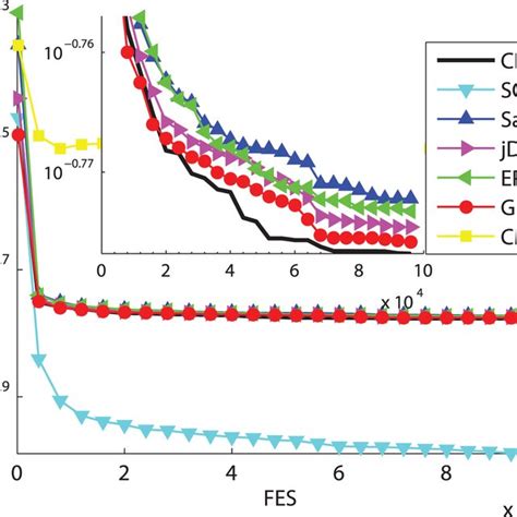 Cost Function Value Versus Number Of Evaluations Averaged Over 30 Download Scientific Diagram