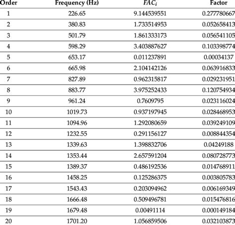 Each Order Modal Frequency Modal Participation Factor And Weight