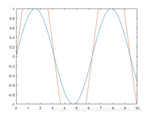 Xlim用法matlab【 Matlab 】xlim 、 Ylim 、zlim简介致卿的博客 Csdn博客