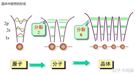 能带理论 半导体入门 知乎