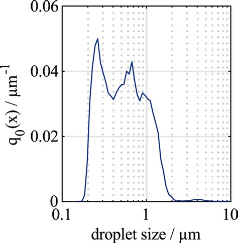 Number Based Density Distribution Of The Droplets Contained In The Mist
