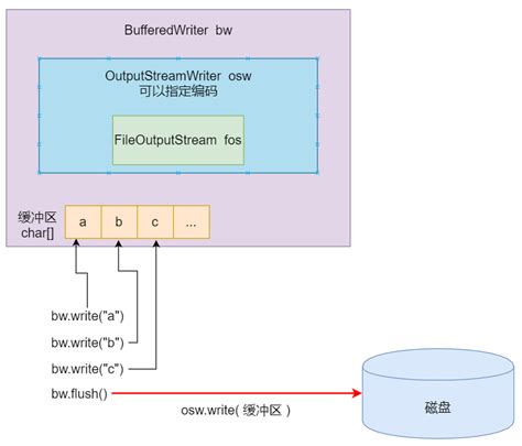 Java Outputstreamwriter类 马育民老师