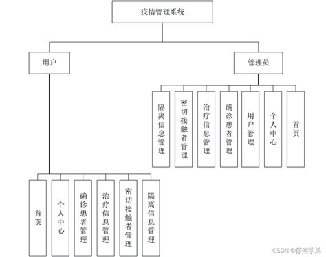 附源码 Sprintboot计算机毕业设计疫情管理系统【源码数据库lw部署】疫情用户管理数据库设计 Csdn博客
