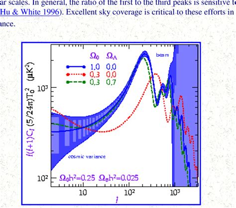 The Angular Power Spectrum Of Cosmic Microwave Background Anisotropies Download Scientific