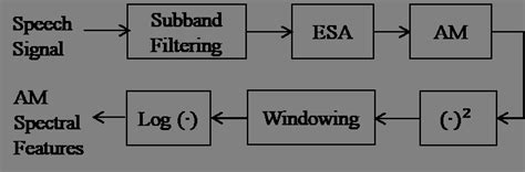 Block Diagram Of Am Spectral Feature Extraction Download Scientific Diagram