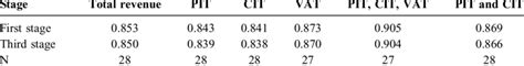 Relative Efficiency Third Stage Estimates With Oecd Sample Download Table