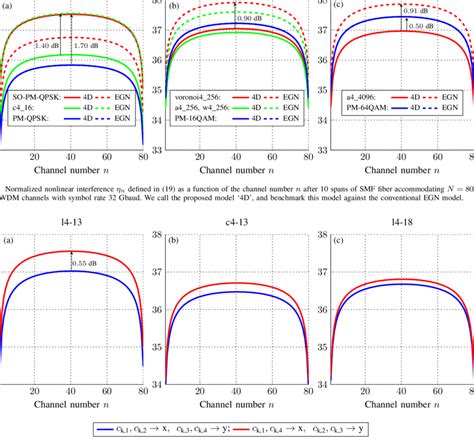 Normalized Nonlinear Interference ηn Defined In 19 As A Function Of Download Scientific