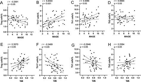 Effects Of Glycemic Variability On Regulatory T Cells Dmso