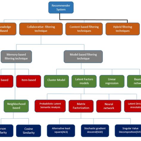 5 Content Based Filtering Vs Collaborative Filtering Source Download Scientific Diagram