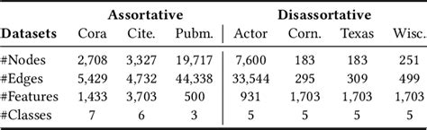 Table 1 From Node Similarity Preserving Graph Convolutional Networks