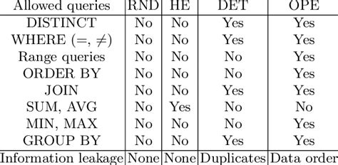 features of cryptdb s encryption schemes download table