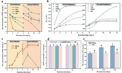 The Concentration Variations Of Phenanthrene A C And Dtpa Cu D E Download Scientific