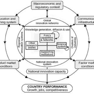 Australia S Global Innovation Ranking Source Global Innovation Index Download Scientific