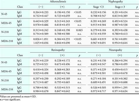 Relationship Between The Autoantibody Titers And Diabetes Complications Download Scientific
