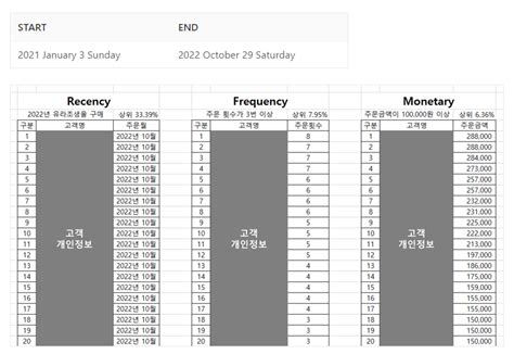 Rfm 고객 세분화 Segmentation