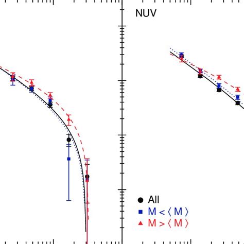 Angular Correlation Function Of The Galex Subsamples Cut In Absolute Download Scientific