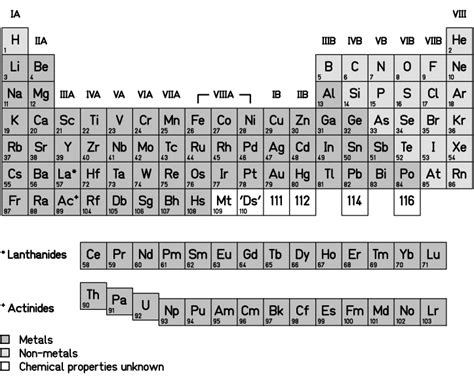 Periodic Table Of The Elements The Known Transactinide Elements 104 To