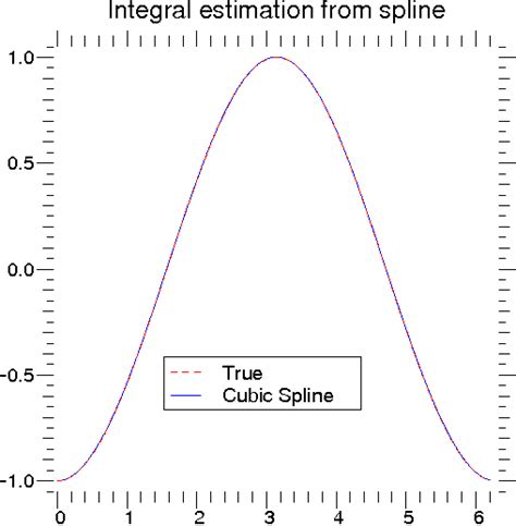 Qing Peng Scipy Spline Example