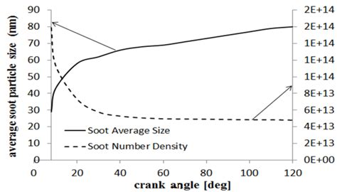 Average Soot Particle Size Nm And Soot Particle Number Density