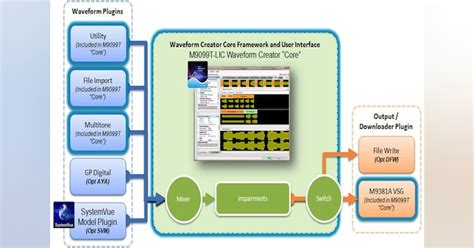 Waveform Creator Modular Software For Baseband And Vector Signals Electronic Design