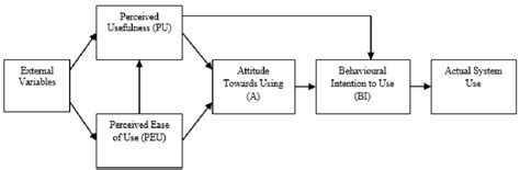 Technology Acceptance Model Download Scientific Diagram