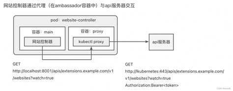 Kubernetes学习笔记 Kubernetes应用扩展（1） 自定义api对象20230622custom Resource