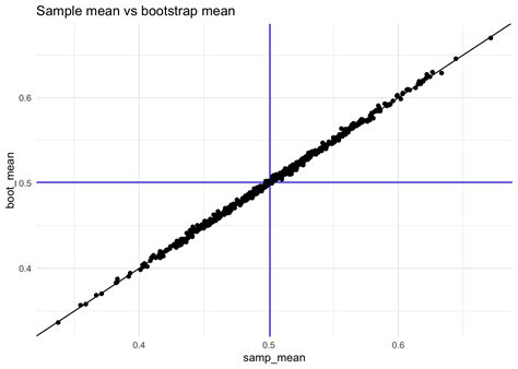 Bootstrap Vs Standard Error Confidence Intervals R Bloggers
