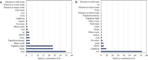 The Relative Contribution Of Explanatory Variables To A Human Caused Download Scientific