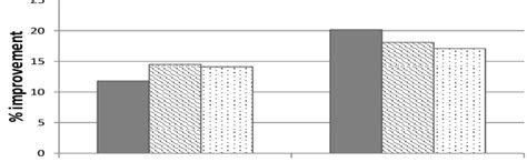 Improvements In Weighted Speedup Ws And Memory Power For 4 8 And Download Scientific Diagram