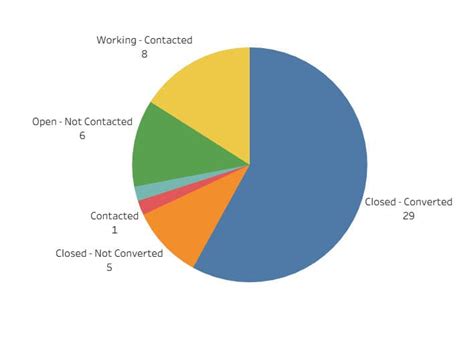 How To Create Pie Chart In Tableau