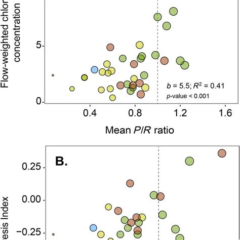 Cartesian Graphs Of Storm Hysteresis Index Versus Storm Flushing Index Download Scientific