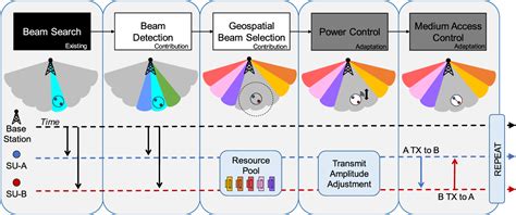 figure 3 from geospatial cognitive networking protocols and sensing