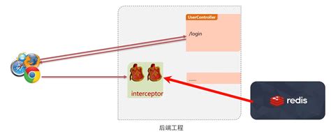 Springboot Redis M St