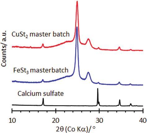 XRD Diffraction Pattern For The Two Masterbatches Compared To That For Download Scientific