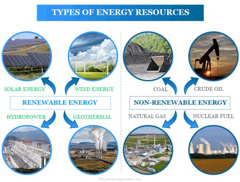 Non Renewable Energy Resources Types Advantages