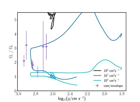 Determining The ν Add The Ratio Of Core To Surface Rotation Rate As A Download Scientific
