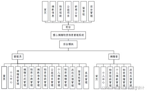 Django计算机毕设基于vue的爱心捐赠物资信息管理系统5jmgw9捐款管理系统设计系统操作流程图 Csdn博客