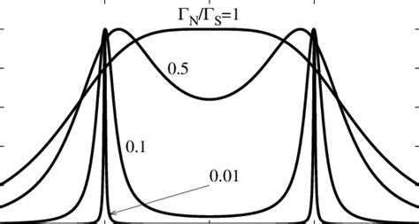 The Zero Bias Differential Conductance Ga0 As A Function The Magnetic Download Scientific