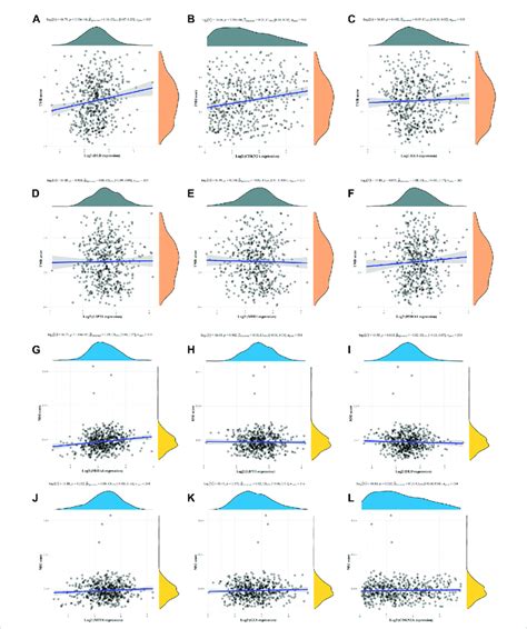 Correlation Analysis Of The Six Crgs With Tmb And Msi In Luad A F