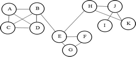 An Example Of A Network Including 11 Nodes And 15 Edges Topology