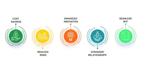 How Does The Implementation Of An Rfp Creation Process Improve Your Business Roi Aavenir