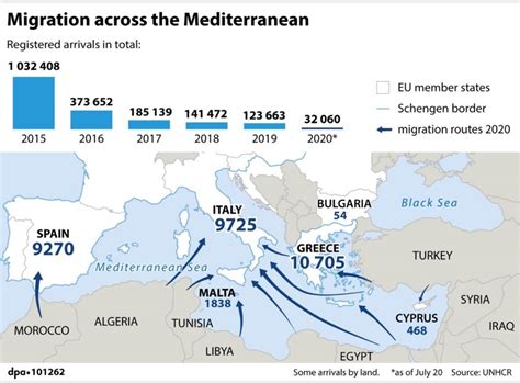 Irregular Migration In The Mediterranean Border Politics And Gendered