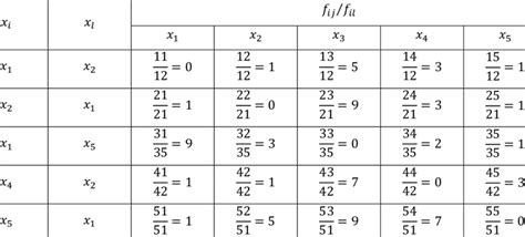 Source Data For The Method Of The Least Influence Download Table