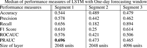 Out Of Sample Model Performance Of Svm In One Day Forecasting Window