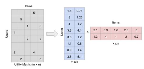 Github Mirzaozeerrecommendation Systems Models This Repository