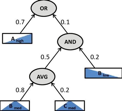 Example Of A Fuzzy Pattern Tree The Output Is Large If Attribute A Is Download Scientific